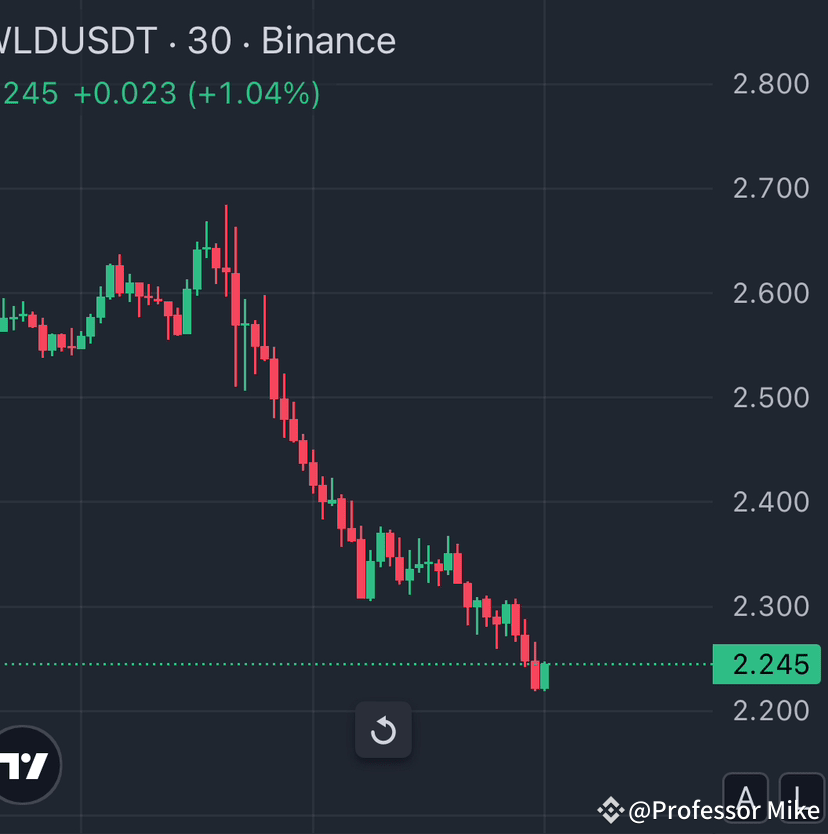 $WLD /USDT Short Trade Signal!💯🔥 1. Entry: Short at $2.24 | Professor Mike on Binance Square