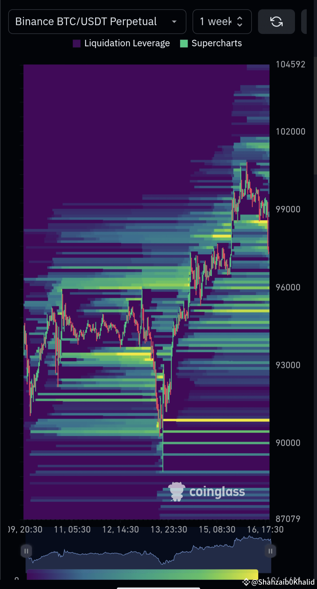 $BTC BTC Analysis : 1: Market got it's rejection after over | Arman076 ...