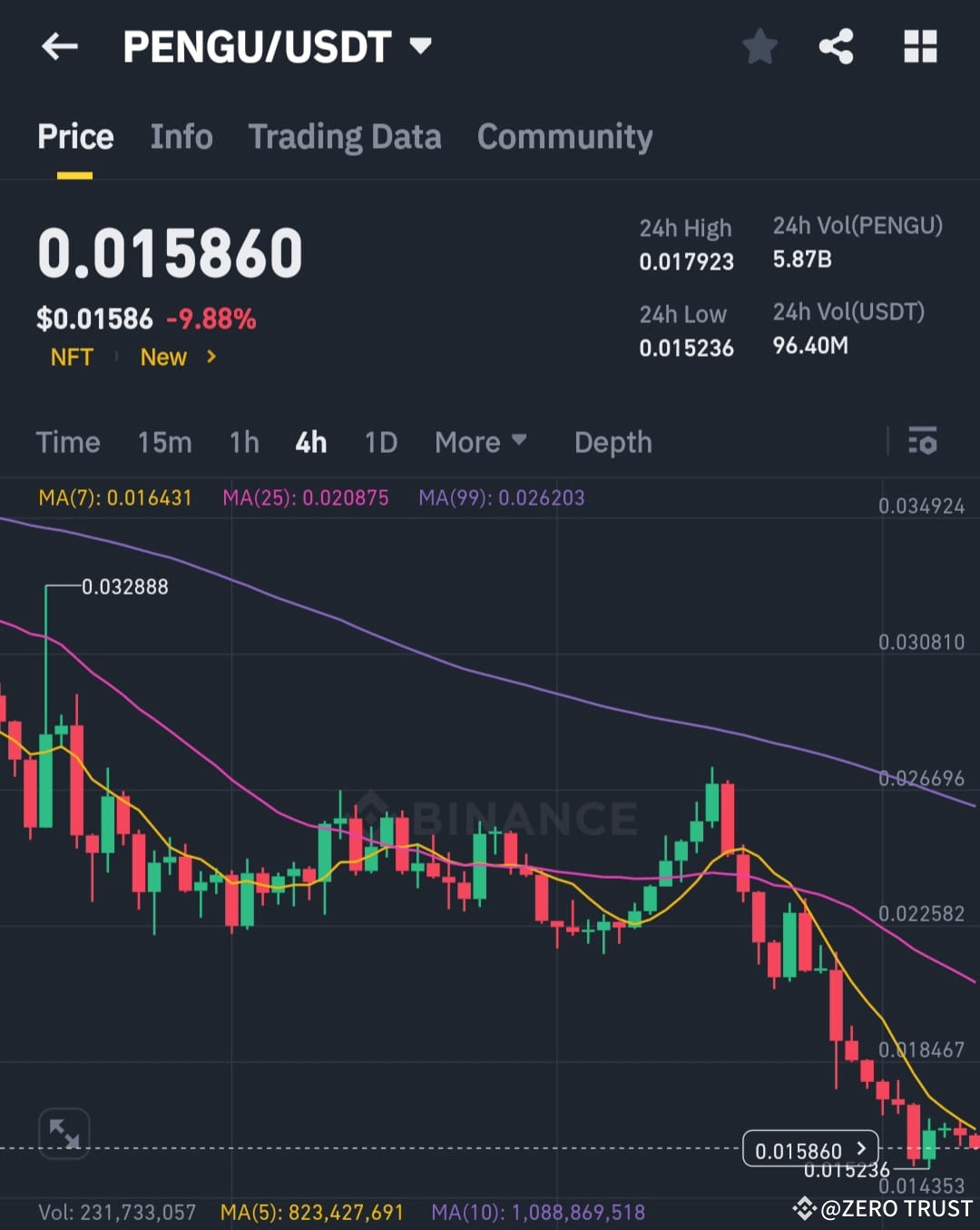$PENGU Facing Strong Downtrend! Oversold or More Downside? | ZERO TRUST ...