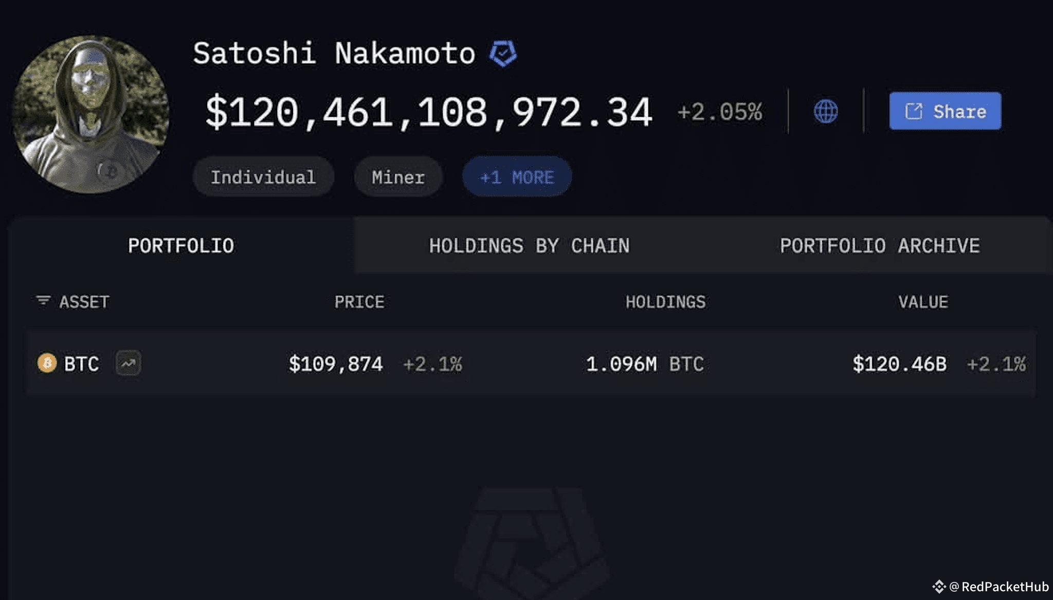 Satoshi Nakamoto now owns $120 billion in Bitcoin — making h | RedPacket Hub on Binance Square