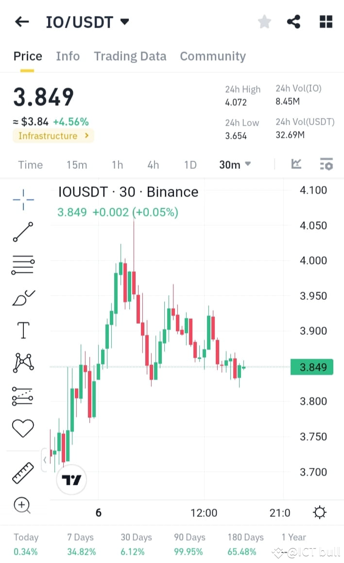 🚀 $IO /USDT – Consolidation Phase Before the Next Leap! 🚀 | ICT bull on Binance Square