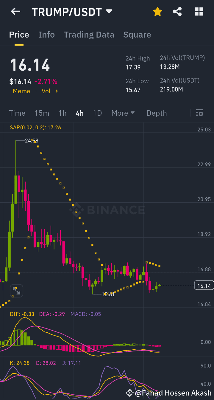 🚨 $TRUMP /USDT Market Analysis & Trade Signal 📉 TRUMP C | Fahad Hossen Akash on Binance Square