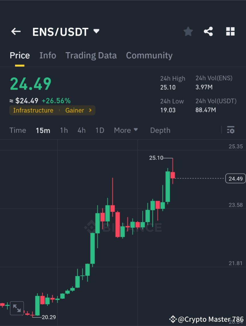 $ENS 🚀 ENS/USDT: Eyeing the Next Big Move! The ENS/USDT | Crypto Master 786 on Binance Square