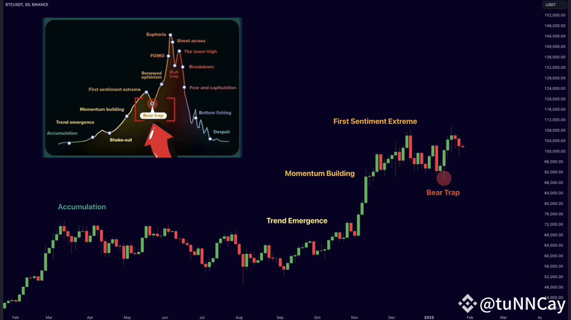 🐻 End of the Bear Trap: Bitcoin Set to Soar! 🐂 The long- | tuNNCay on ...