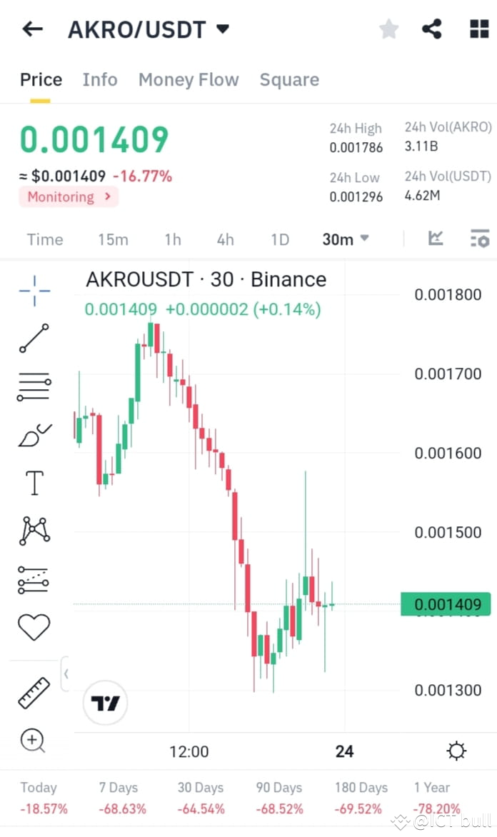 $AKRO /USDT Technical Analysis Current Price: $0.001409 (-1 | ICT bull ...