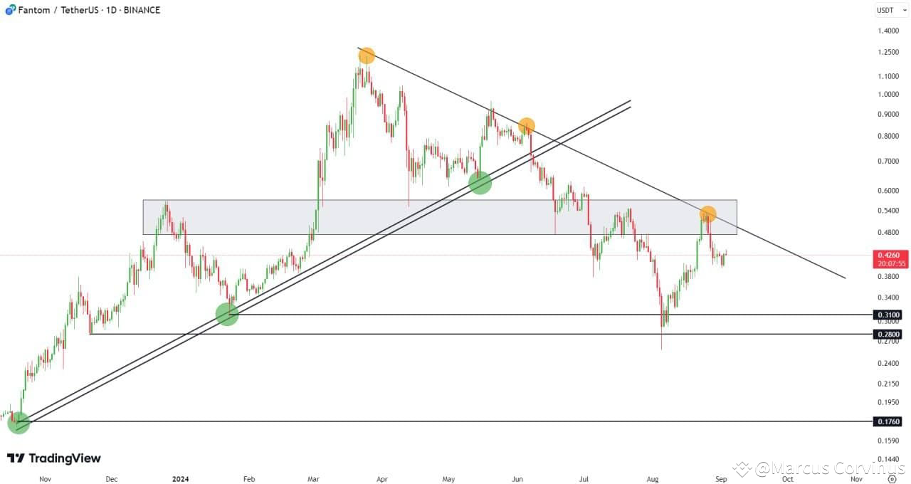 $FTM is nearing a breakout from the falling wedge pattern! | Marcus ...