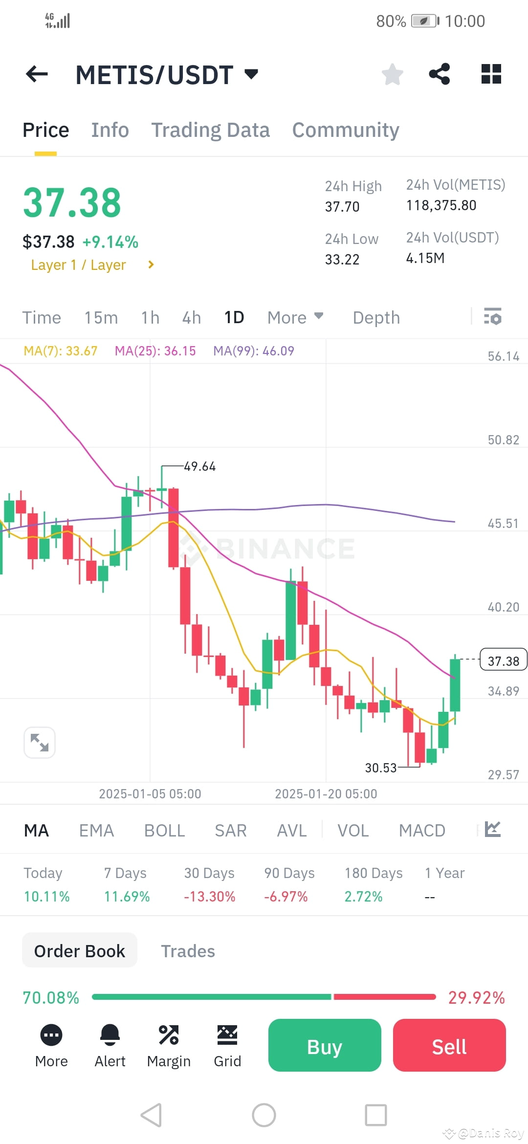 $METIS /USDT Bull Run Alert! 🚀 $METIS is gaining strong mo | Danis Roy ...