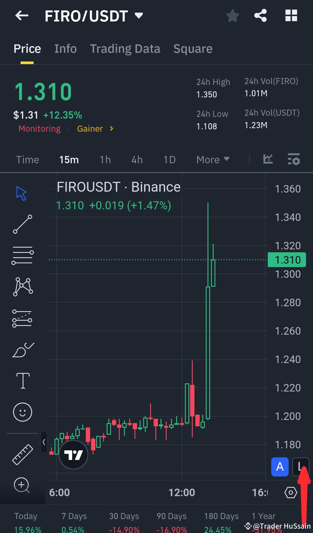📊$FIRO /USDT EXPLODES ON BINANCE! 🚀 📈 Price Surge Alert! | Trader HuSsain on Binance Square