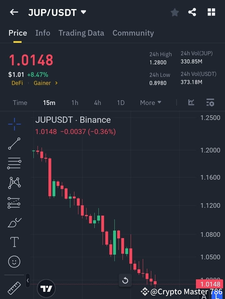 $JUP /USDT Short Trade Signal 🔥💯 Current Price: $1.0848 T | Crypto Master 786 on Binance Square