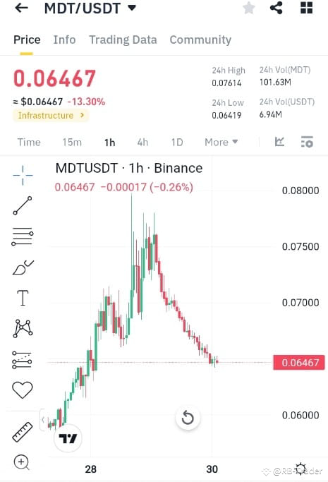 🤑💰🔥🔥🔥🔥 $MDT /USDT Technical Analysis Update Current | RB-Trader on Binance Square