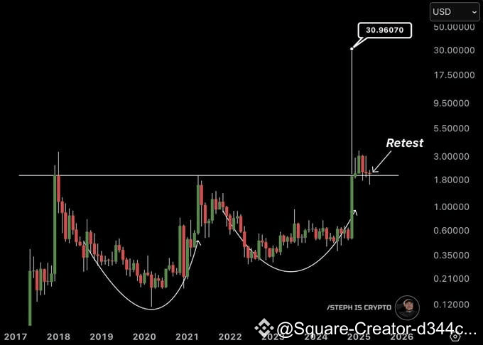 💥 BREAKING NEWS for Crypto Traders! XRP has officially form | HICHAM ــDZ on Binance Square
