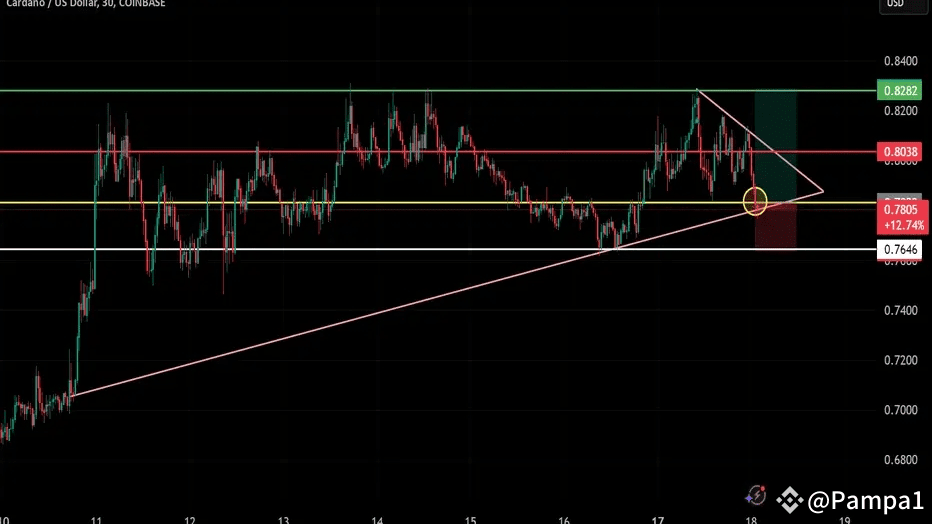 🚀 ADA to the Moon? 🌕 Symmetrical Triangle Breakout Hints at Bullish Potential! | Pampa1 on ...