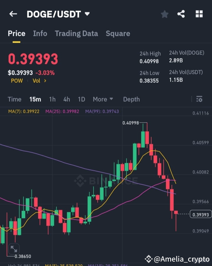 🔥 DOGE/USDT Analysis – Will the Doge Bark Back? 🐕💸 DOGE | Amelia_crypto on Binance Square