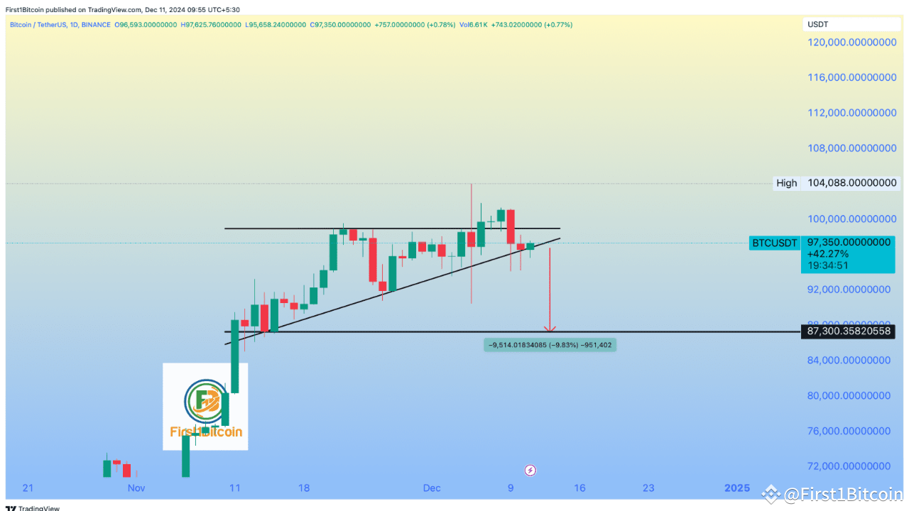BTCUSDT Daily chart Analysis | First1Bitcoin on Binance Square