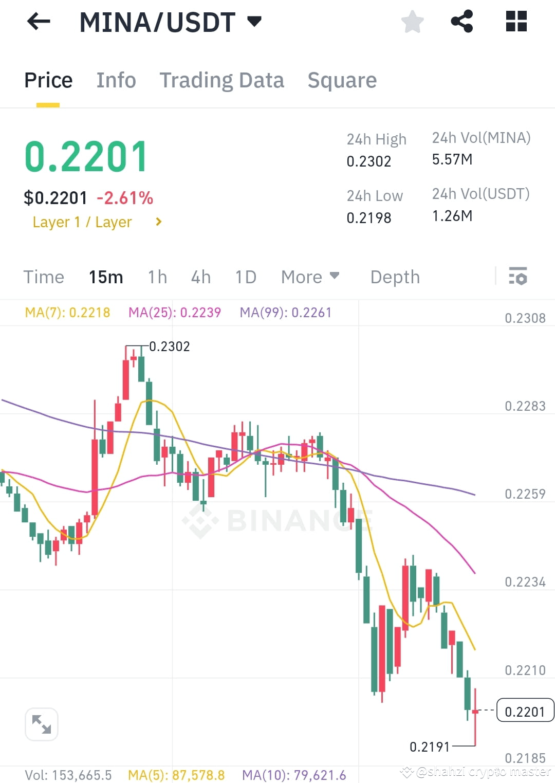 $MINA /USDT Market Overview — April 4, 2025 --- Current Pr | shahzi crypto master on Binance Square
