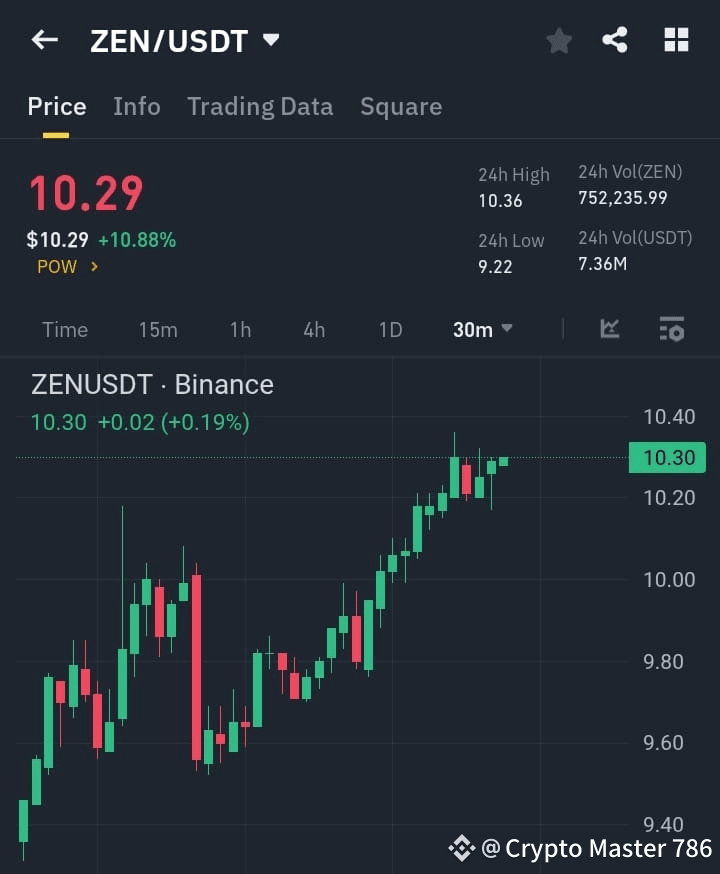 $ZEN /USDT – Poised for a Fresh Breakout! ⚡️📈 💰 Current P | Crypto Master 786 on Binance Square