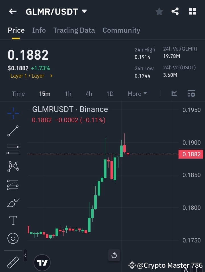 $GLMR /USDT Bull Run Alert! 🚀🔥 Current Price: | Crypto Master 786 on ...