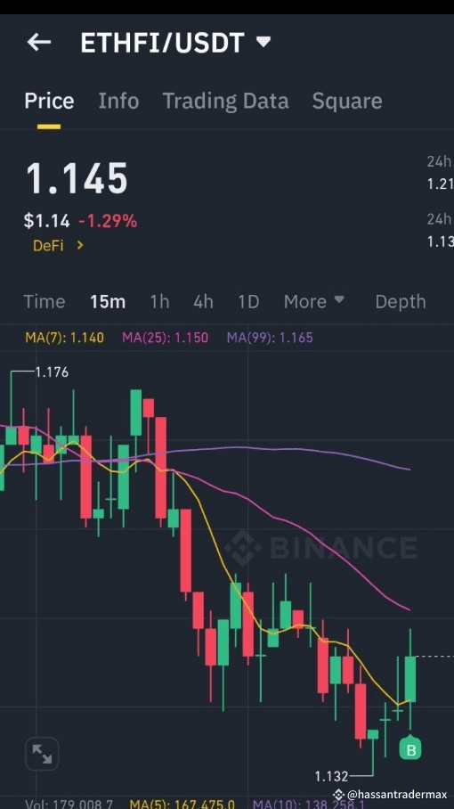 SPOT TRADE ETHFI / USDT TAKE Profit 1.3 1.5 1.8 $ETHF | HASSAN PREMIUM on Binance Square