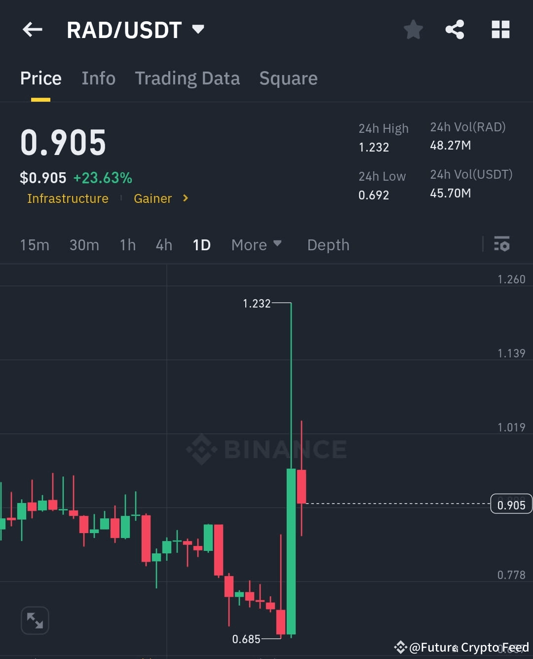 🔸 RAD/USDT – Explosive Breakout! | Master Trade Analysis 🔸 | Future Crypto Feed on Binance Square