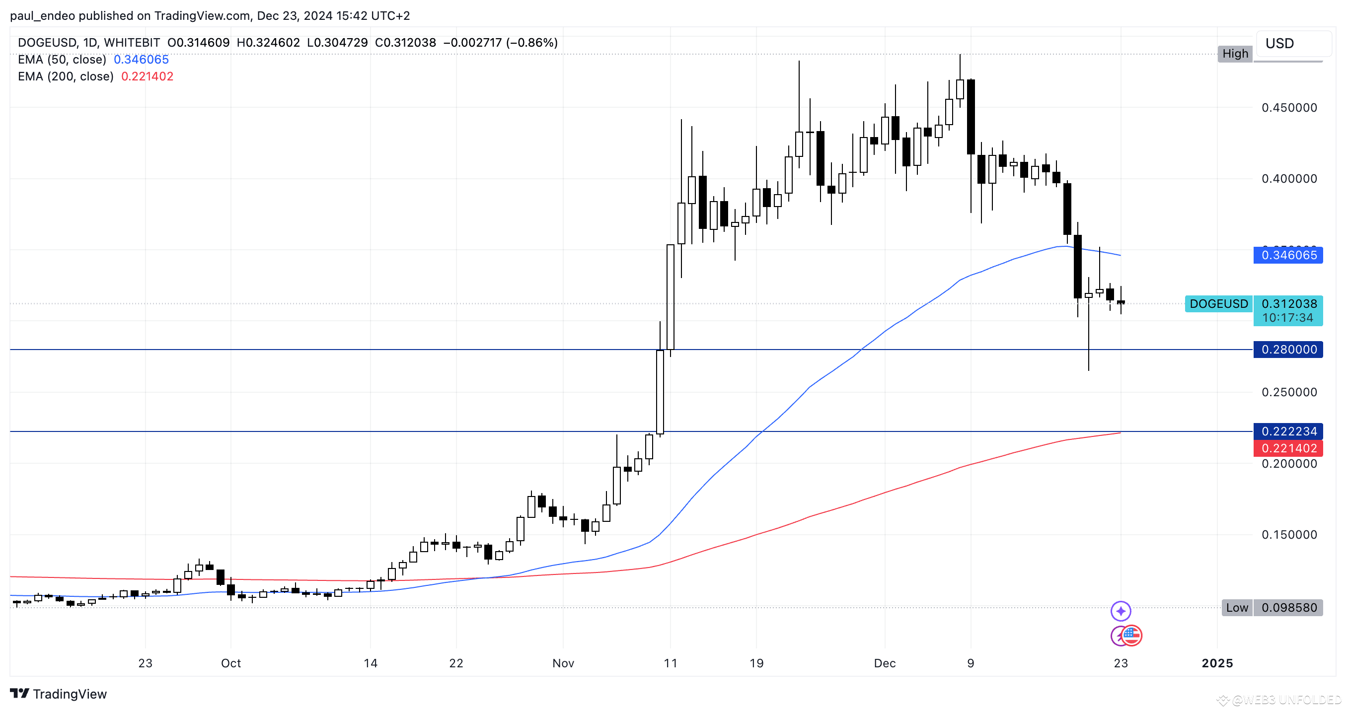 DOGE risks falling below $0.20 – analysis by BeInCrypto Dog | WEB3 ...