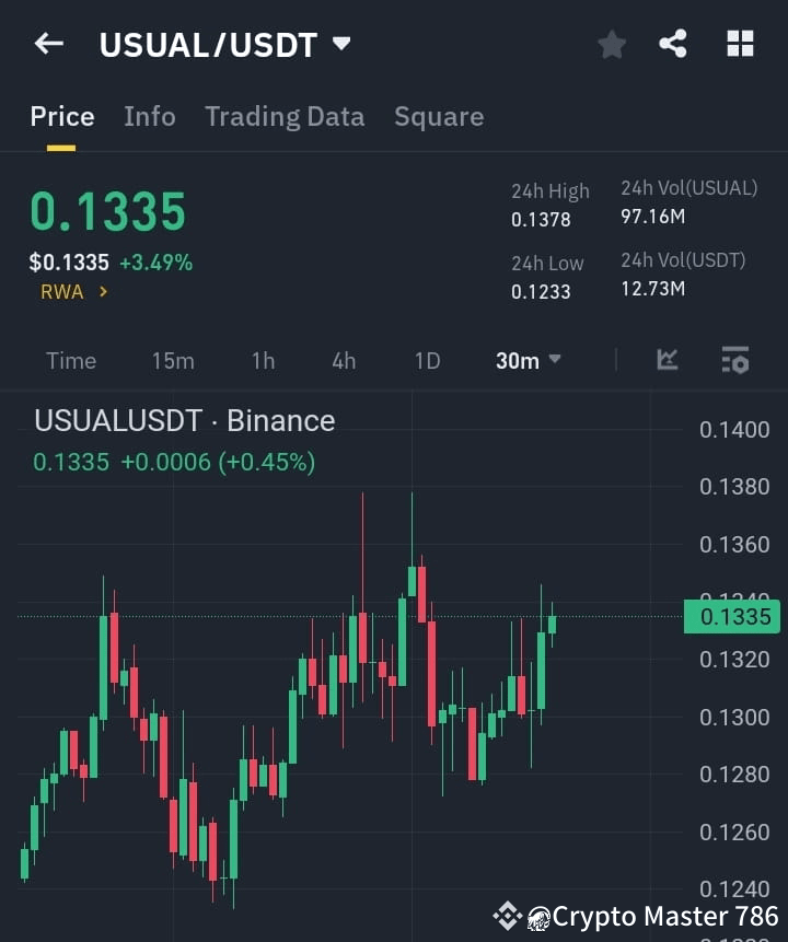 🚀 $USUAL /USDT – Gearing Up for a Clean Breakout! ⚡📈 Curre | Crypto Master 786 on Binance Square
