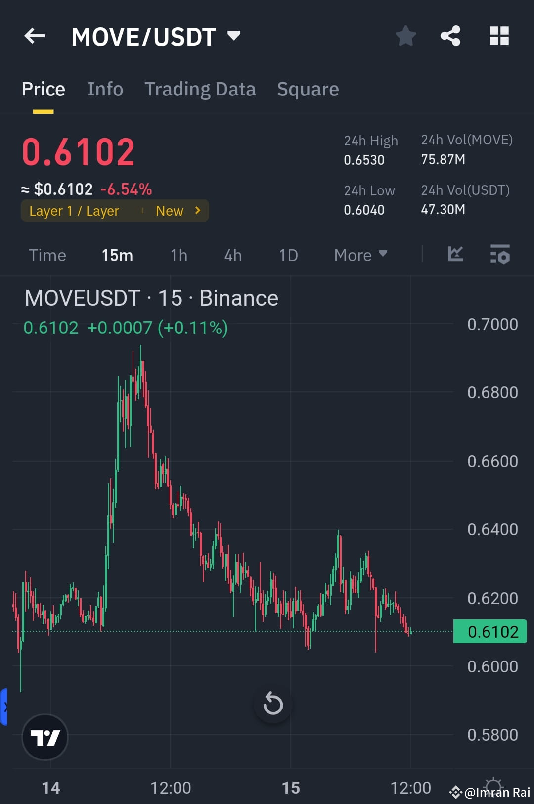 $MOVE Trade Signal Entry Price: $0.6100 Take Profit Targ | Imran Rai on ...