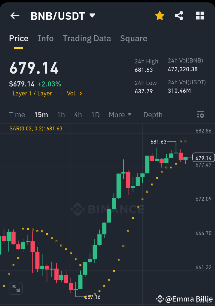 Entry Point, Targets, Stop-Limit & Pro Tip for BNB/USDT $BNB | Emma Billie on Binance Square