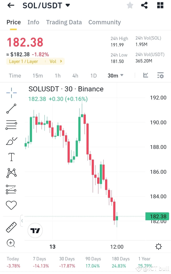 🔥 $SOL /USDT Futures Trade Setup: Ready for a Major Move! | ICT bull on Binance Square