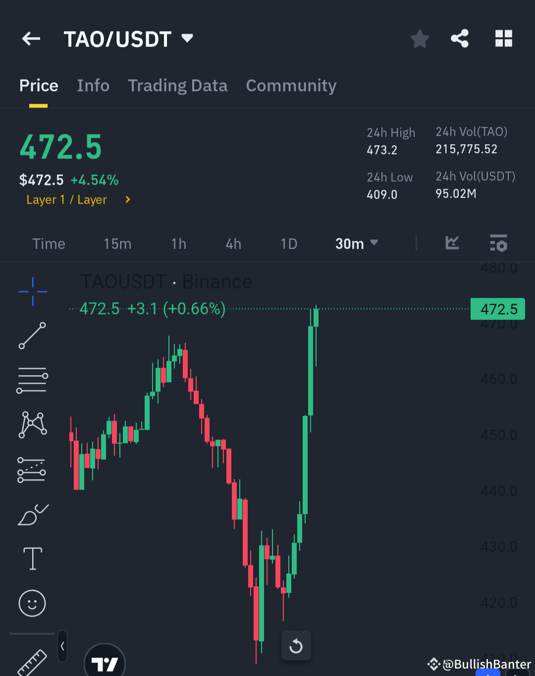 $TAO /USDT: Bullish Breakout – Momentum Gaining Pace .. $T | BullishBanter on Binance Square