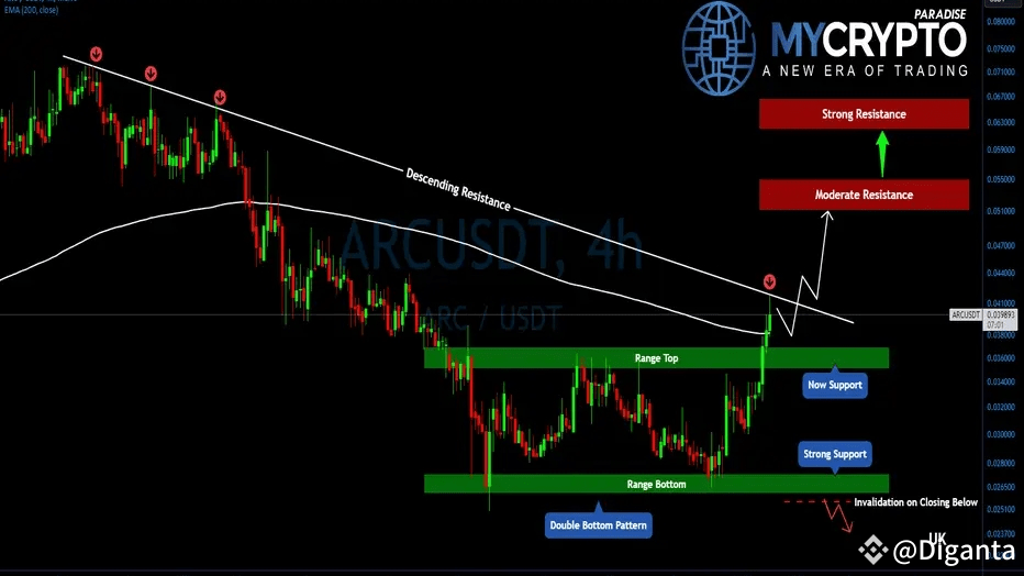 🚀 ARCUSDT Double Bottom Breakout: Is This the Start of a Bullish Run? 🚀 ...