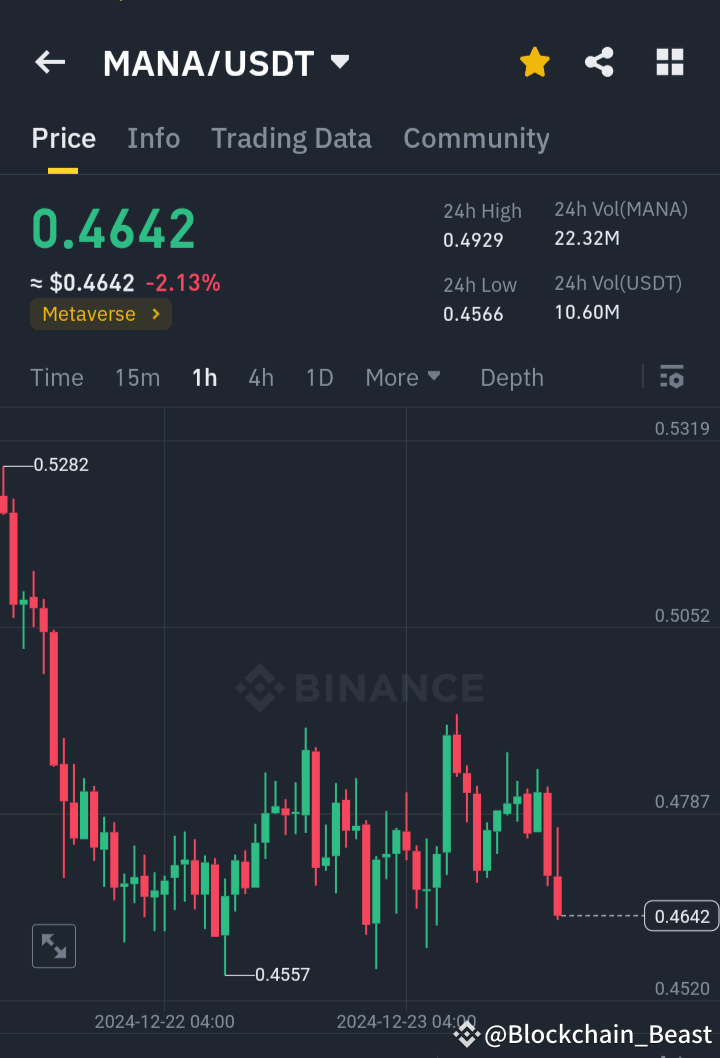$MANA MANA/USDT Technical Analysis – Key Levels and Strat | Alpha Crypto 786 on Binance Square