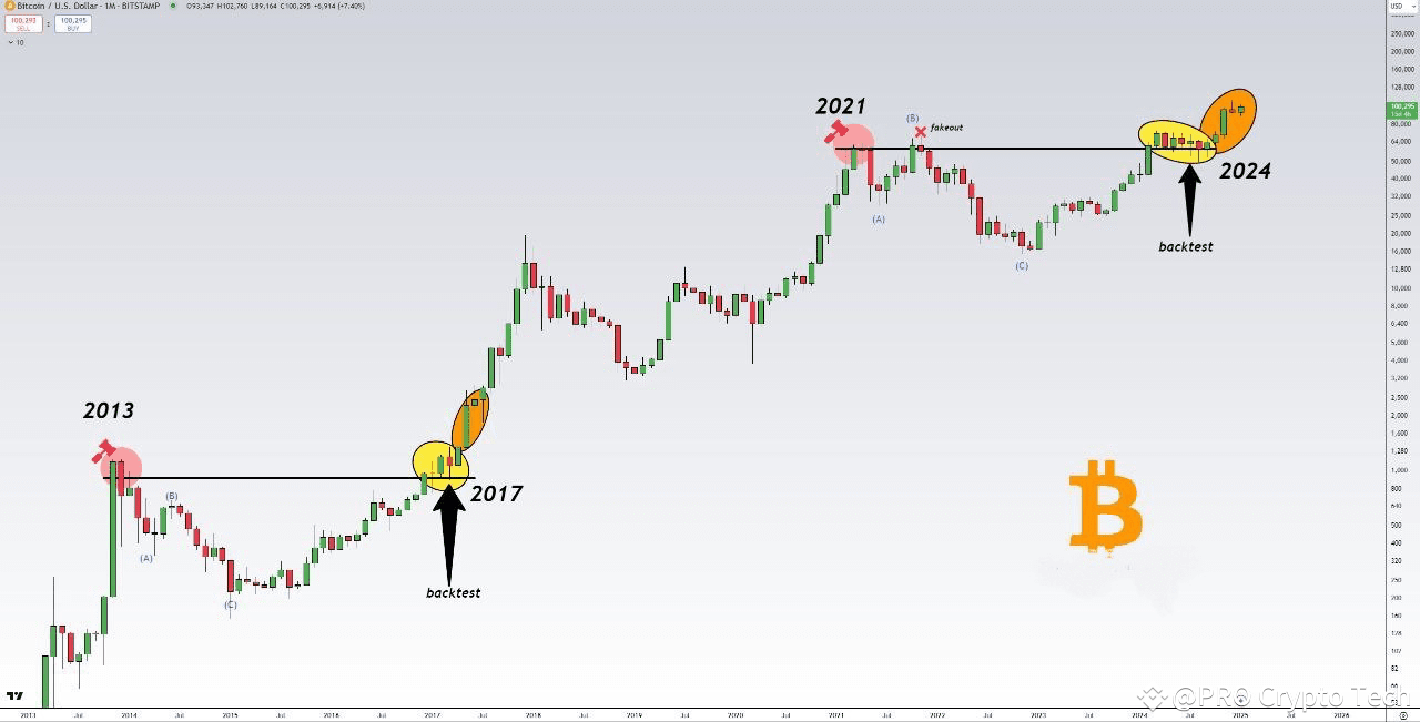 Why does the structure of $BTC look much more like 2017 tha | PRO ...