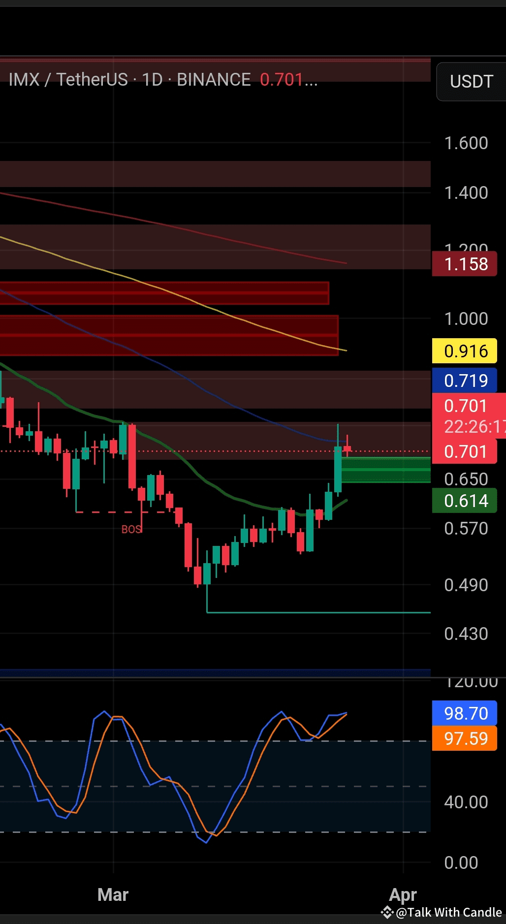 $IMX / USDT Analysis – 1H & 1D Timeframe Breakdown 🔑👇 Curr | Talk With Candle on Binance Square