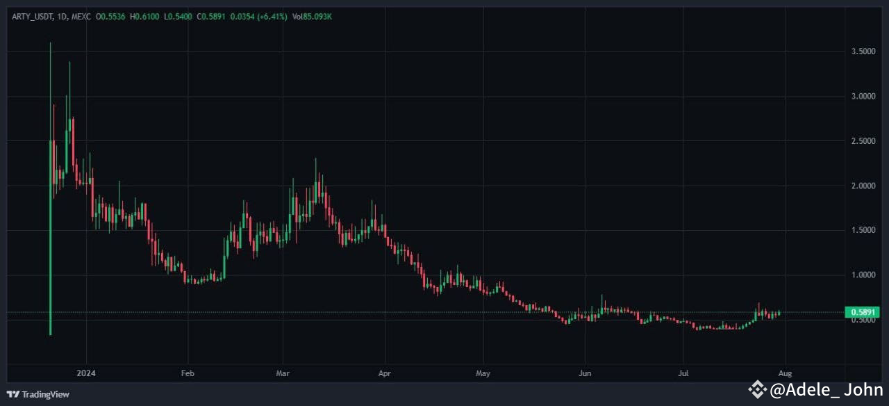 Wohoo! $ARTY is now listed on BingX! 🚀 This first major li | Adele_ John on Binance Square