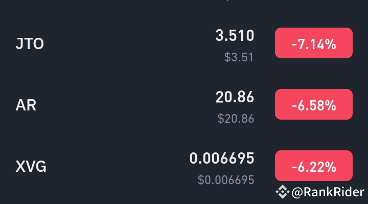 The recent market trends for JTO, AR, and XVG show significa | RankRider on Binance Square