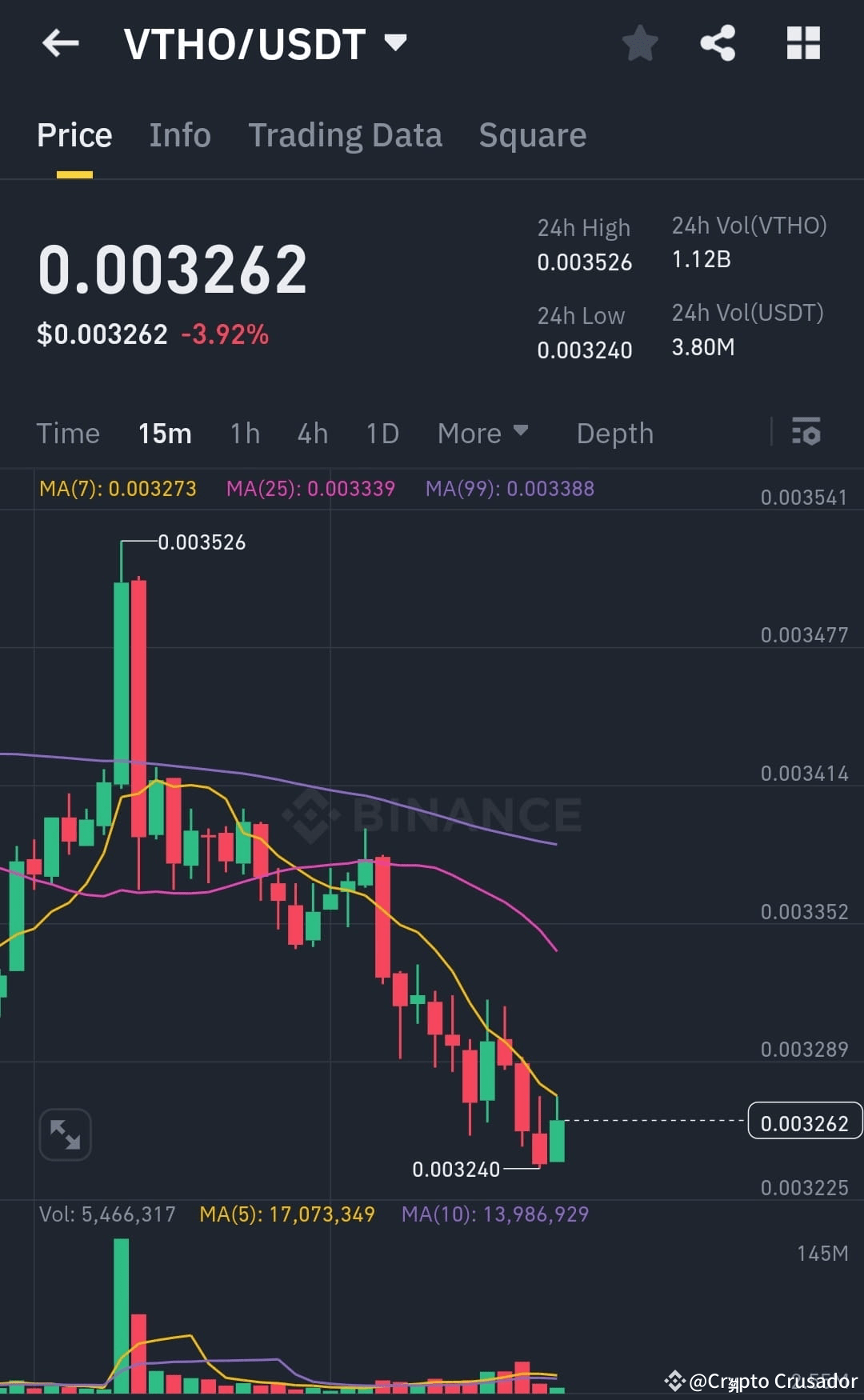 $VTHO /USDT is showing a downtrend, currently trading at $ | Crypto Crusador on Binance Square
