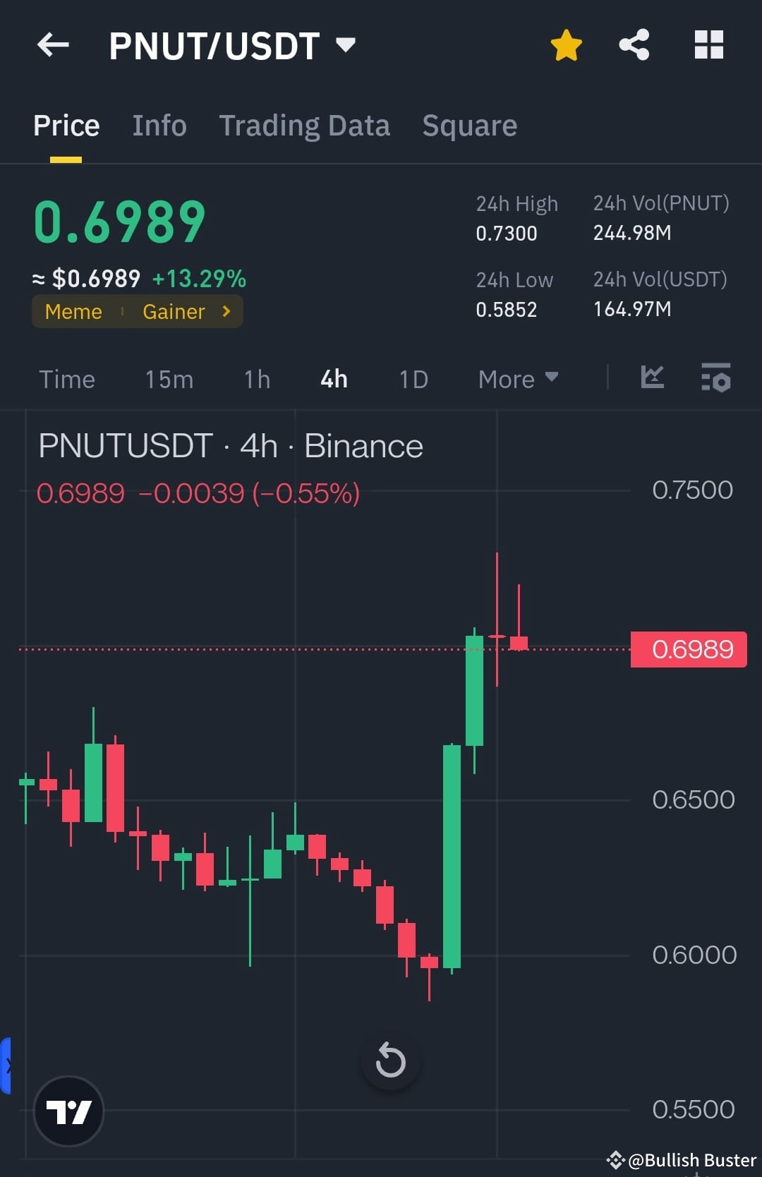 $PNUT 🚀 PNUT/USD Analysis: Bullish Outlook as Momentum Bu | AlphaAnalyst on Binance Square