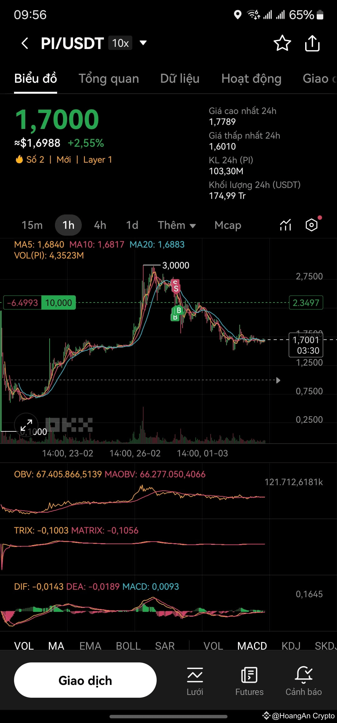 Based on the Pi/USDT chart you provided, here are some insig | HoangAn ...