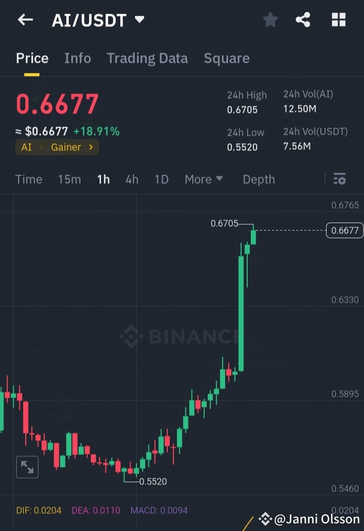 AI AI/USDT Trading Signal: Bullish Breakout in Play! | Janni Olsson on Binance Square