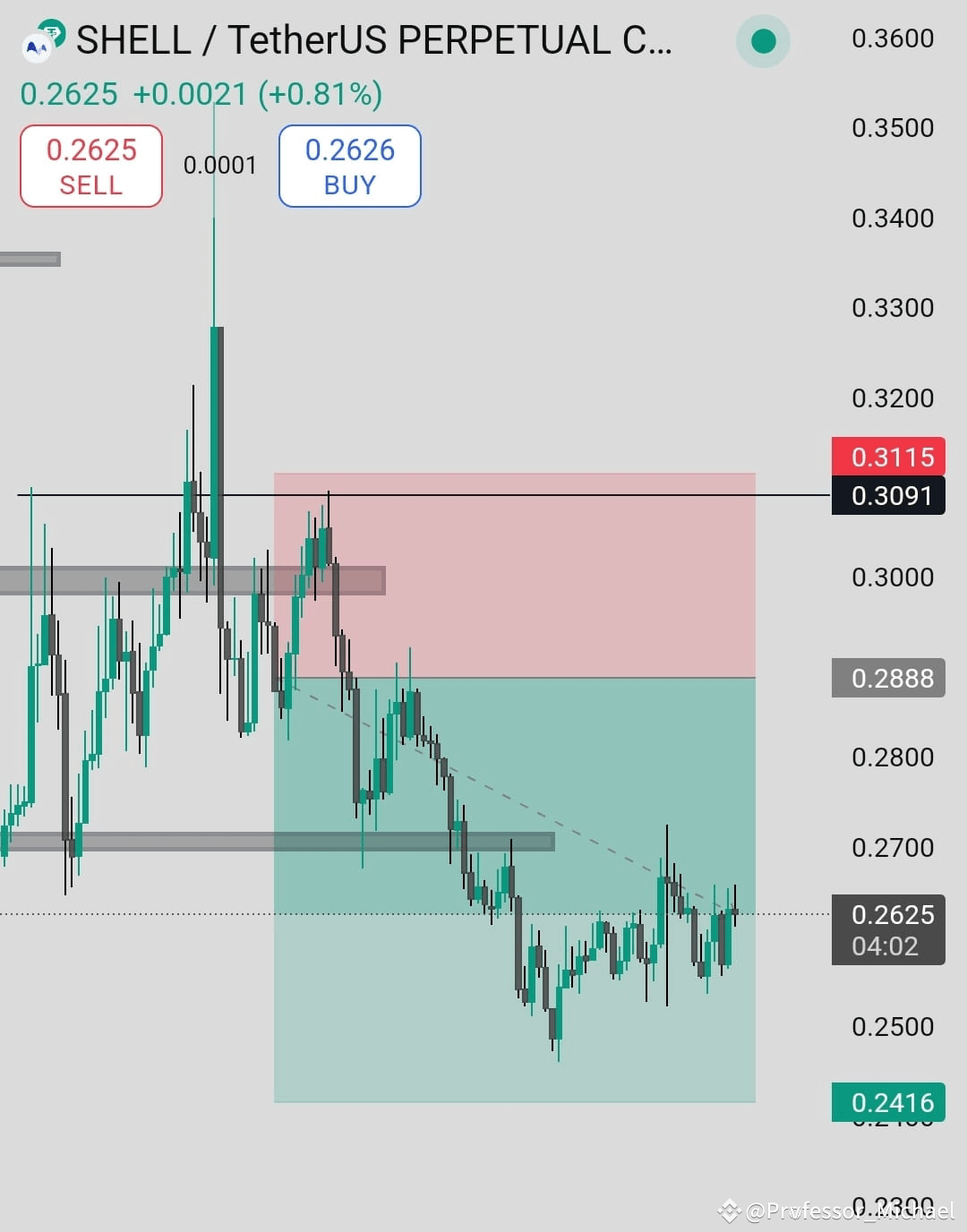 $SHELL /USDT – TRADE STILL IN PLAY! 🚨 💡 Key Levels: 🔹 Re | Professor_Michael on Binance Square