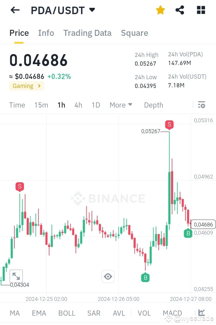$PDA Double Kills, so lucky | wysetrade on Binance Square