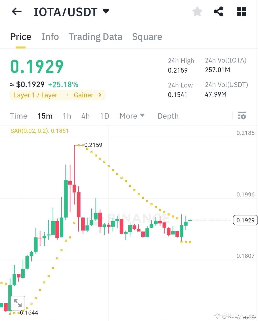 IOTA/USDT Technical Analysis: Key Levels and Targets 🎯 🚀 | Ruby Luna on Binance Square