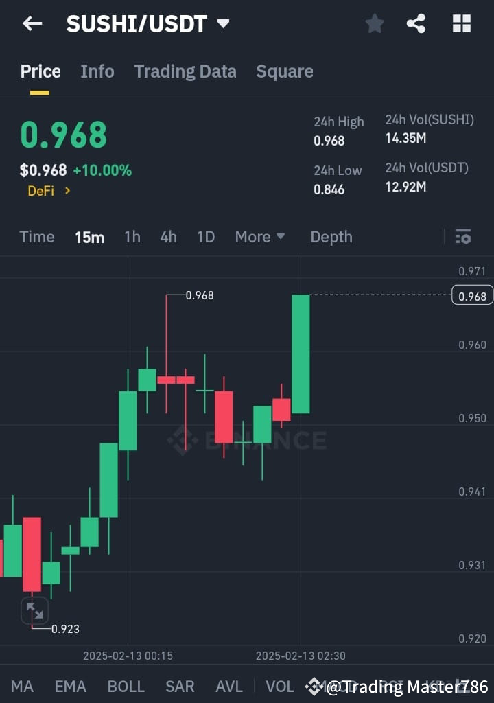 $SUSHI /USDT Quick Analysis 📌 Current Price: $0.968 (+10 | Trading Master786 on Binance Square