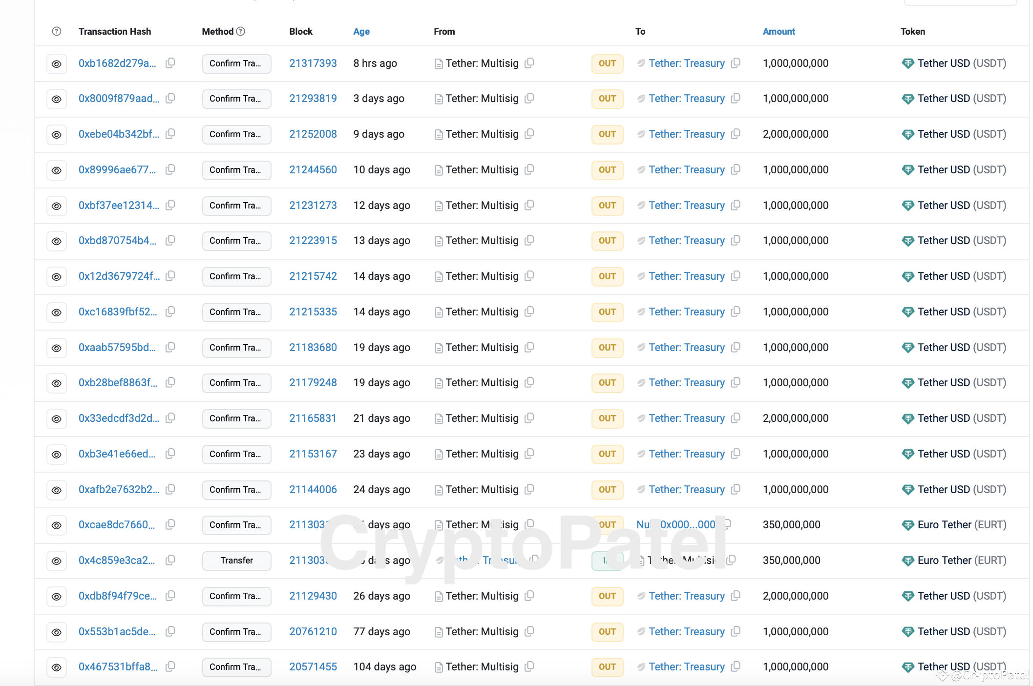 Market Update: Tether Mints $1 Billion USDT on Ethereum #Te | CryptoPatel on Binance Square