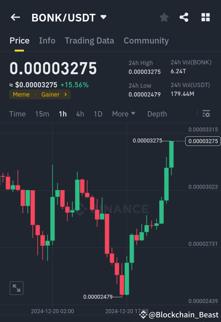 $BONK 🚀 BONK/USDT: Is a Breakout Brewing? 🐕💰 📊 Curre | Blockchain_Beast on Binance Square