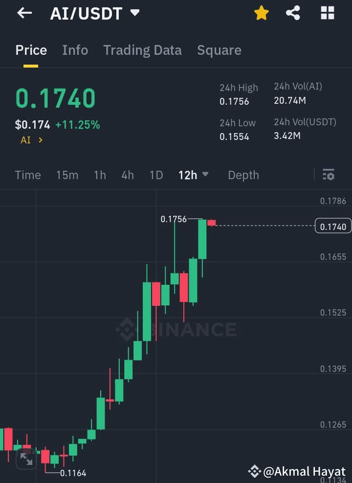 $AI /USDT Signal Type: Spot Exchange:Binance Entry Targets: | Akmal Hayat on Binance Square