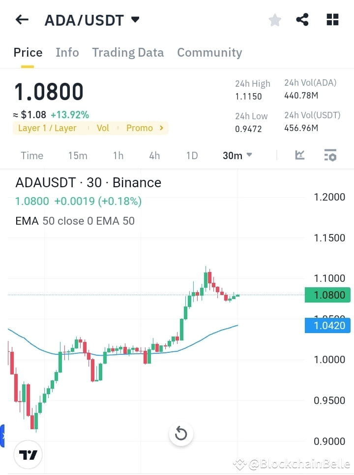 $ADA /USDT ALERT: SOARING HIGH – GRAB THIS OPPORTUNITY NOW! | BlockchainBelle on Binance Square