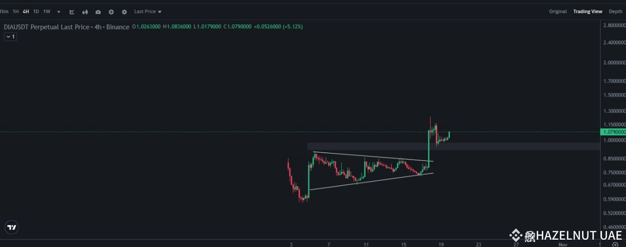 Chart is good.👀 | HAZELNUT UAE on Binance Square