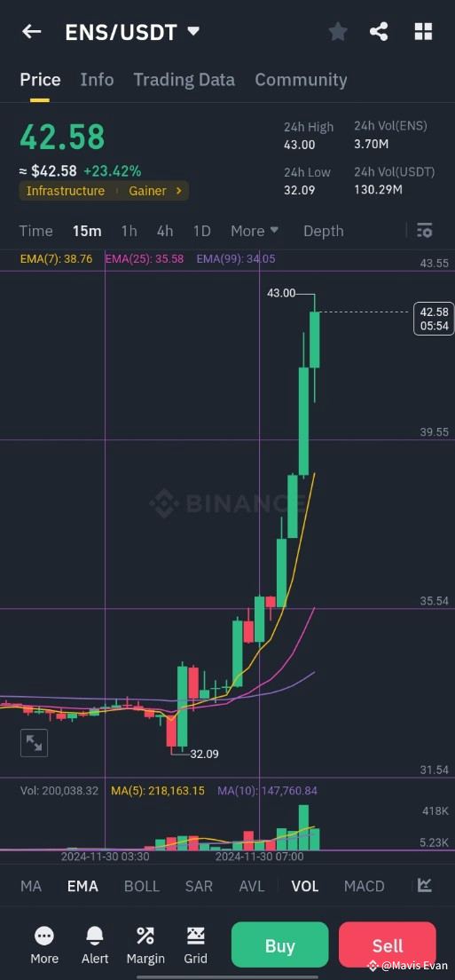 $ENS Short Liquidation Alert! A hefty $102K short positio | Mavis Evan on Binance Square