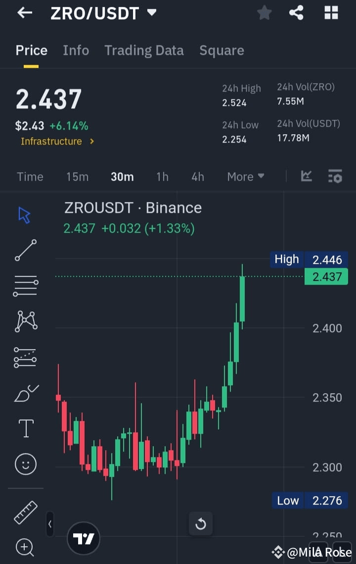$ZRO /USDT Strong Bullish Surge 💯🚀 Don't Miss Out Break | Mila Rose on Binance Square